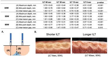PO 02 103 SHORTER INTERRUPTING TIME IN CREATING A RADIOFREQUENCY LINEAR LESION LEADS TO A