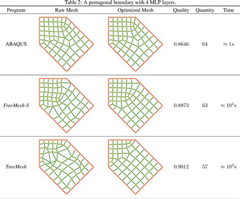 Table 2 From Generate Plane Quad Mesh With Neural Networks And Tree