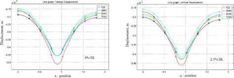 Comparison Of The Vertical Deformation Of Pavement Surface Download Scientific Diagram