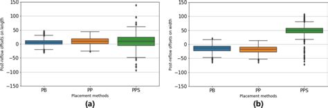 The Comparison Of Components Post Reflow Offset Values Along The Download Scientific Diagram