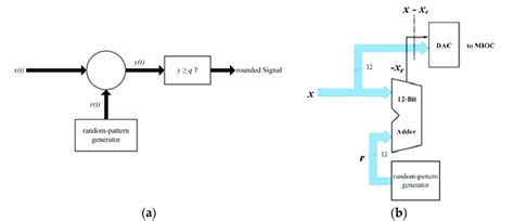A Principle Of Statistical Rounding B Resulting Optimized Circuit