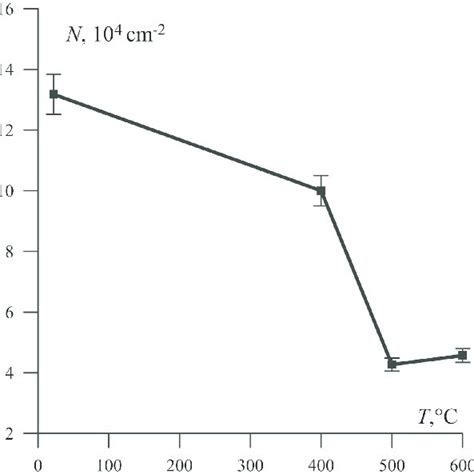 Dependence Of The Dislocation Density N Determined By The Results Of