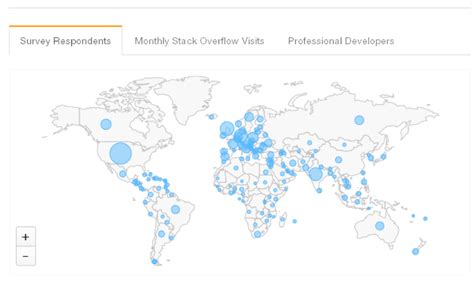 Whats New In Stack Overflows 2016 Survey Plesk
