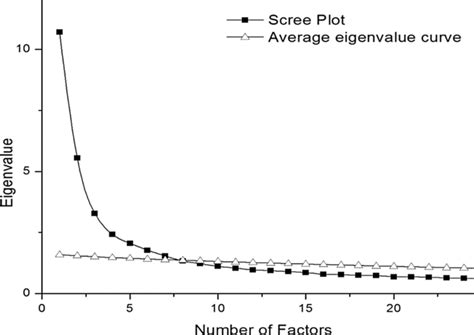 The Parallel Analysis Plot Shows The Results From Scree Plot And