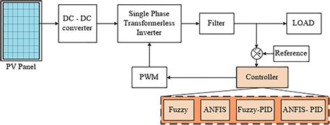 Block Diagram Of A Closed Loop Control System Download Scientific Diagram