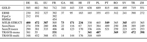 table 1 from evaluating diversity of multiword expressions in annotated