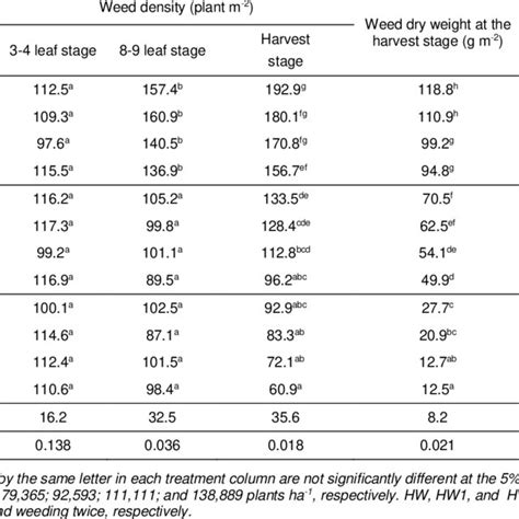 Effects Of Plant Density And Hand Weeding On Weed Density Weed Dry