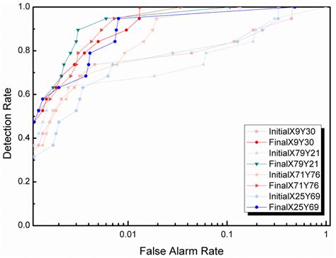 roc curves of the detection performance improvement in hydice image
