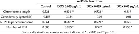 Pearson Correlation Coefficient R Of Dox Induced Mtdna Insertions In