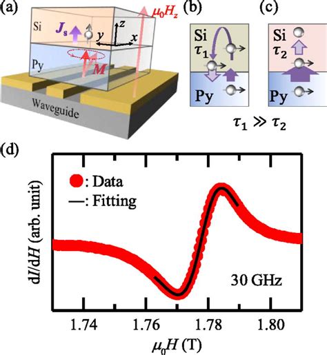 Spin Injection Into Silicon Detected By Broadband Ferromagnetic Resonance Spectroscopy Applied