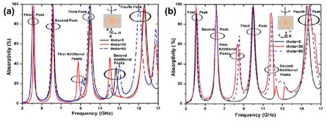 A Simulated Absorption For Te Polarization And B Simulated Download Scientific Diagram