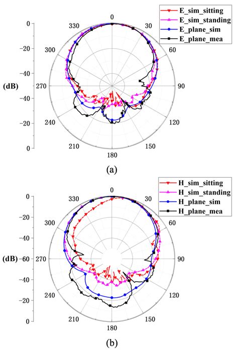 Comparison Between Simulated And Measured Radiation Pattern For The