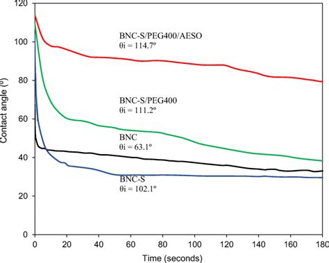 Contact Angle Of Bnc And Bnc Composites Download Scientific Diagram