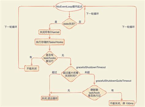 netty如何实现服务的优雅关闭 netty 优雅关闭 有时间吗 csdn博客