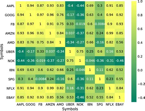 Correlation Coefficient Among Closing Prices Of Stocks Download