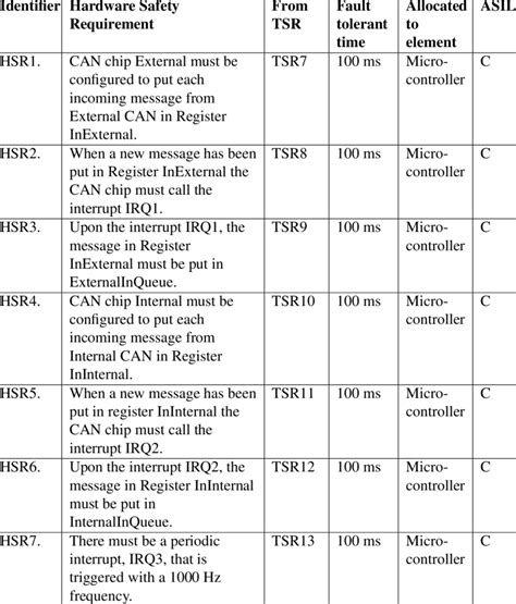 1 Hardware Safety Requirements Derived From Technical Safety Require Download Scientific