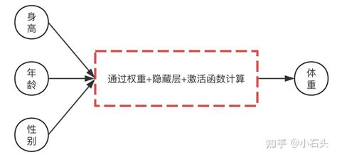 通过案例—身高预测体重以线性回归为基础从理论到实践通俗理解神经网络 知乎