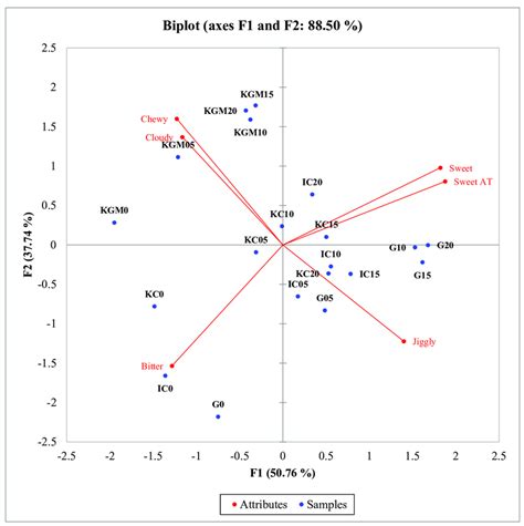 Principal Components Analysis Biplot Of Factors 1 And 2 By The Download Scientific Diagram