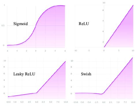 Plot Of Activation Functions Download Scientific Diagram