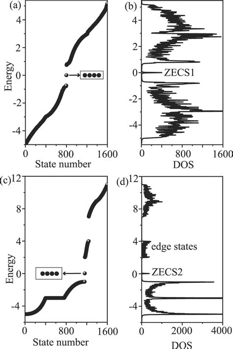 A Energy Spectrum For The System In Finite Lattice With γt 01
