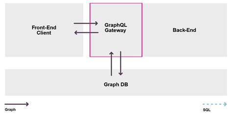 Intro To Graph Databases More Than Just GraphQL Mews Developers