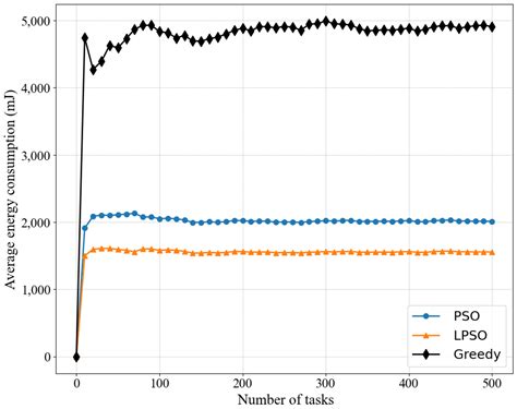sensors free full text resource scheduling and energy consumption