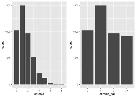 Chapter Negative Binomial And Zero Inflation Statistical Models In R