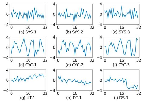 Processes Free Full Text End To End Control Chart Pattern