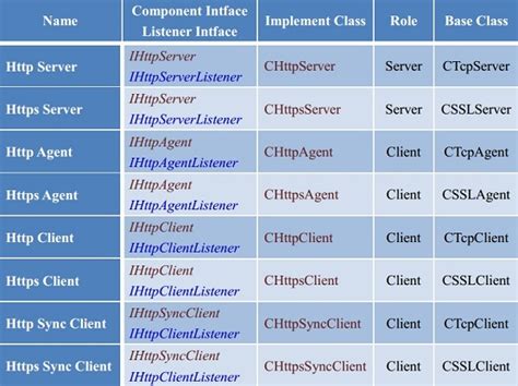 Github Ldcsaa Hp Socket High Performance Tcp Udp Communication Component