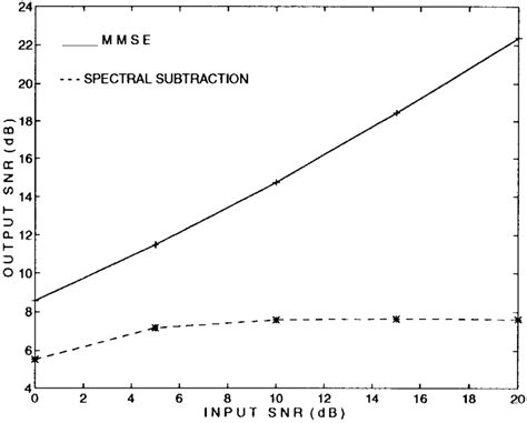 comparison of mmse and spectral subtraction systems for helicopter