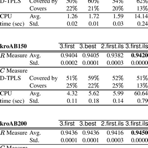 Average And Standard Deviation Of The Measure The Measure And The Cpu