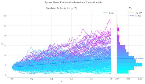 7 Bessel Processes Part Ii — Understanding Quantitative Finance