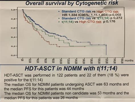 What Is The Risk Classification Of The 1114 Translocation In Myeloma