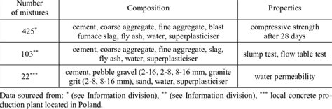 Concrete Mixes Datasets Used For The Principal Component Analysis Pca