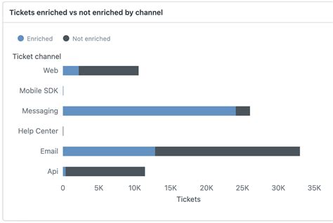 Analyzing Your Intelligent Triage Activity Zendesk Help