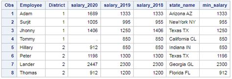 Maximum And Minimum In Sas Row Wise And Column Wise Datascience Made Simple