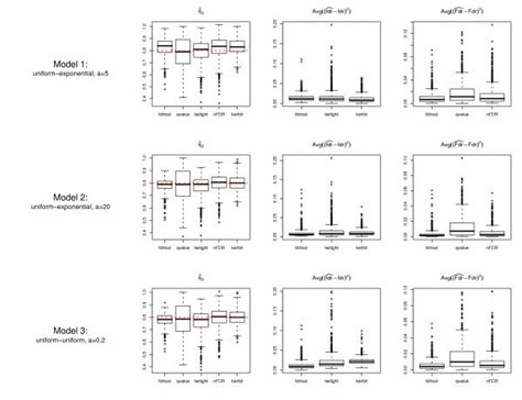 Comparison Of The Estimates Of The Proportion Of Null P Values And The Download Scientific
