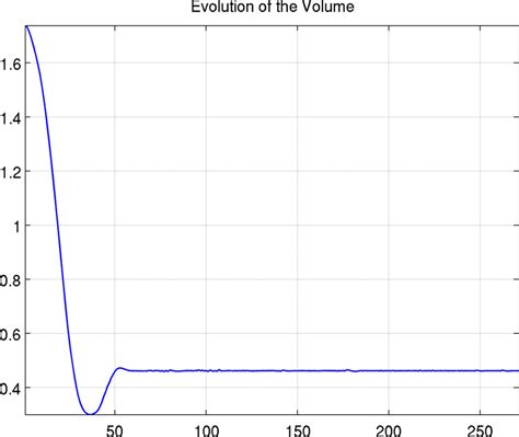 Optimal Supports And Convergence Curves For Test Case 1 With A Volume