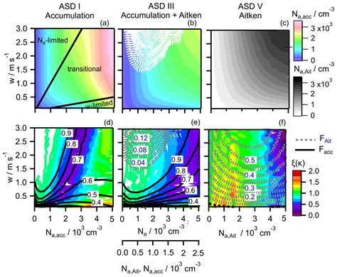 Acp Aitken Mode Particles As Ccn In Aerosol And Updraft Sensitive