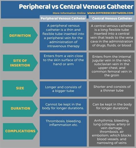 Peripheral Vs Central Venous Catheter Tabular Form Structural