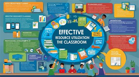 Effective Resource Utilization In The Classroom Teachers Guide