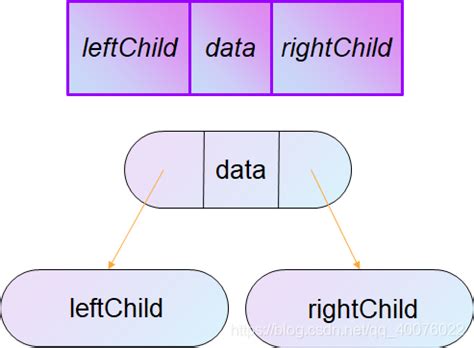 数据结构二叉树的链式结构及实现 C语言 使用二叉链表来实现二叉树的存储 编写以下算法 1 二叉树的创建 2 二叉树的前序 CSDN博客
