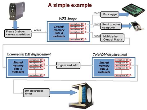 The Compute And Control For Adaptive Optics Cacao
