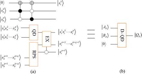 A Quantum Circuit Of Signed Decimal Division D Qd B Quantum Download Scientific Diagram