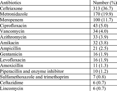 Top 15 Antibiotics Prescribed Download Scientific Diagram