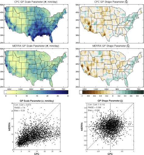Estimated Left Scale And Right Shape Parameters Of The Gp