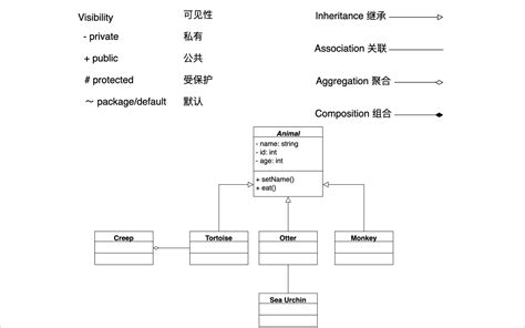 6 分钟学会 uml 类图 肥猫简图 肥猫简图 哔哩哔哩视频