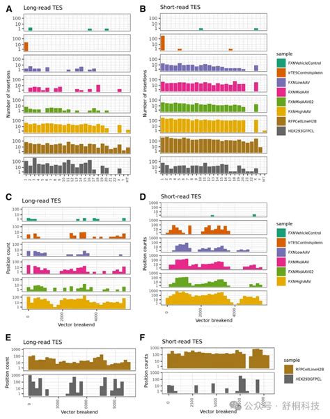 深入解析aav载体整合：长读长与短读长测序技术的对比研究 知乎