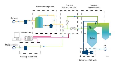 Selective Non Catalytic Reduction Sncr