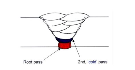 Understanding Welding Passes Welding Fabrication World Facebook